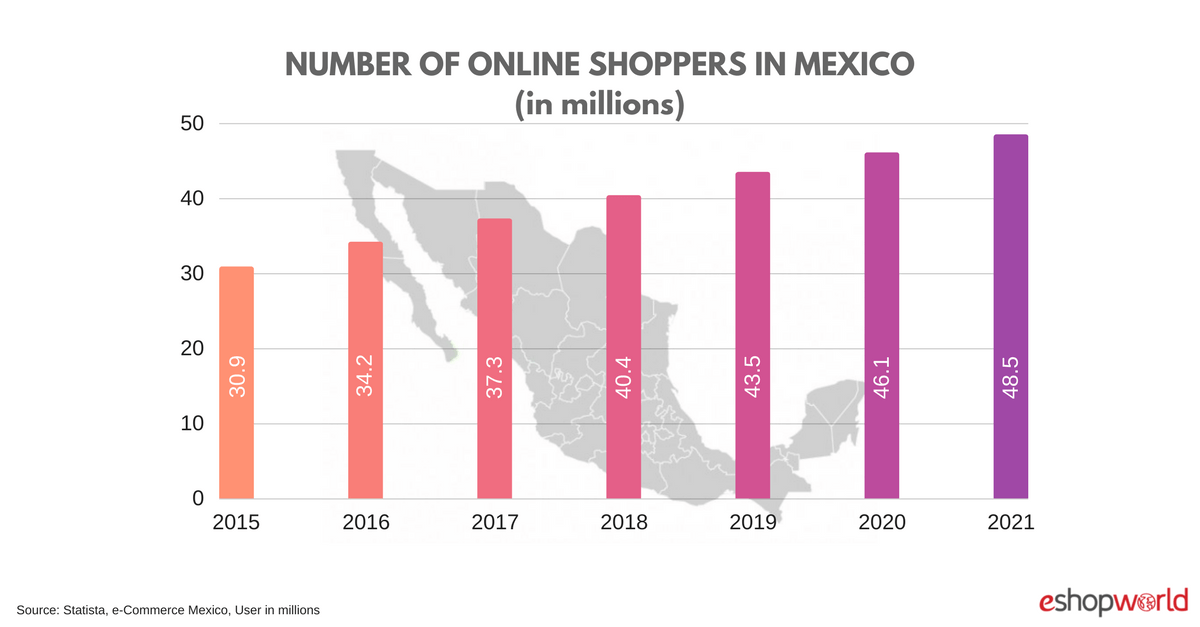 Mexico ECommerce Insights 8 5 Billion USD Online Retail Industry mexico-ecommerce-insights-8-5-billion-usd-online-retail-industry